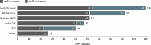 The great pooling reshuffle: what the numbers tell us - LAPF Investments
